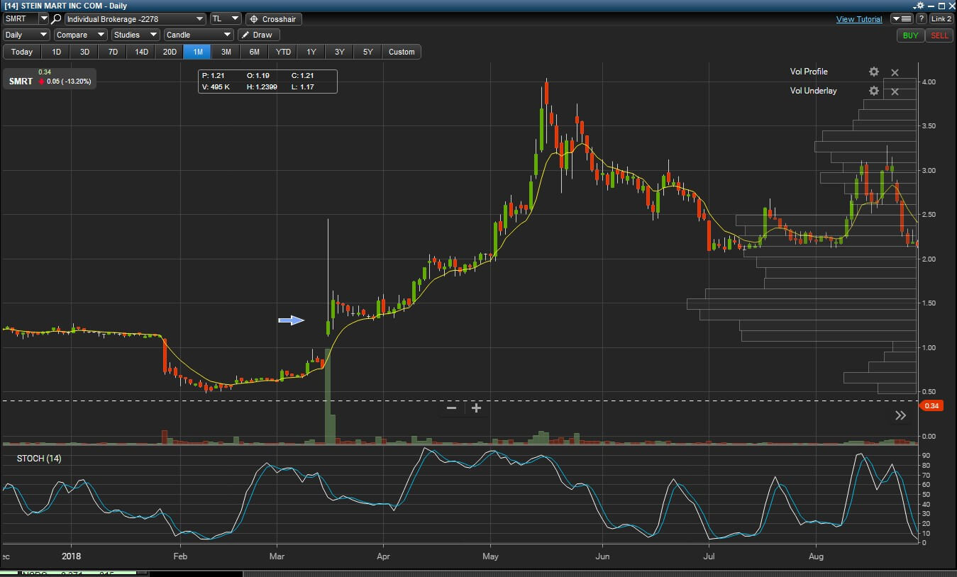 Chart Setups - True Trading Group